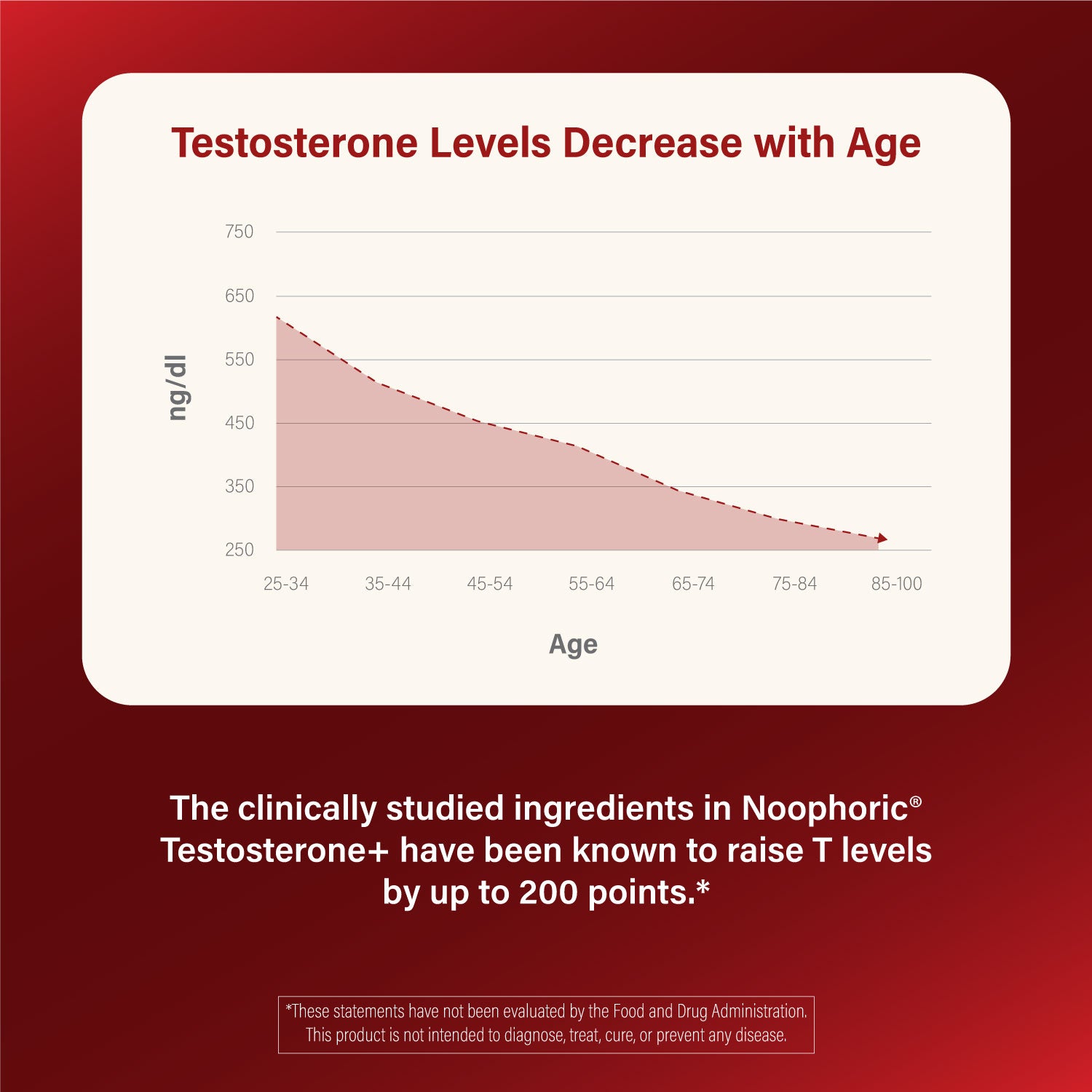 Noophoric® Testosterone+
